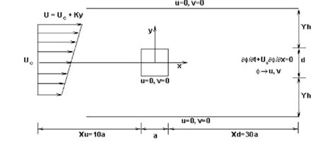 Schematic Diagram Of The Shear Flow Past Square Cylinder Download Scientific Diagram