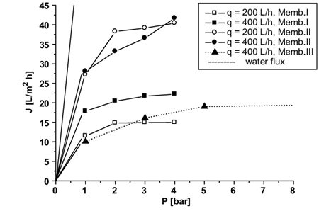 Dependence Of Permeate Flux On Trans Membrane Pressure In Ultrafiltration Download Scientific