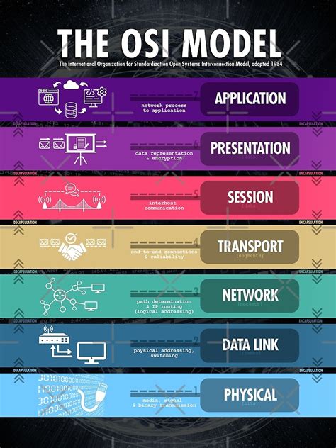 The OSI Model Layers Network Engineers And Computer Nerds Poster For Sale By PinkPlatypus