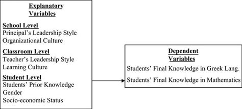 The Explanatory And The Dependent Variables Of The Study Download Scientific Diagram