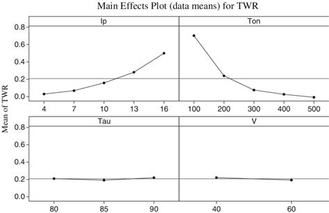 main effect plot of the factors on twr download scientific diagram