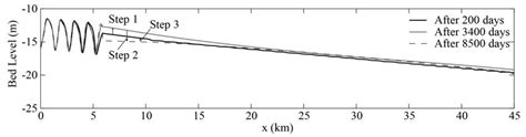 A Shows The Temporal Variations Of The Proportion Of Total Discharge