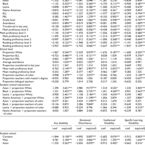 Logistic Regression Models Predicting Special Education Receipt
