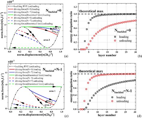 Buckling Behaviors And Energy Dissipation Per Buckling Event As A Download Scientific Diagram