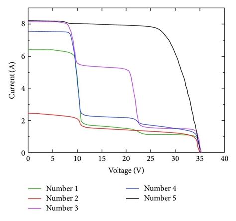 I V Curves And P V Curves Of The Five Shaded Pv Modules A I V