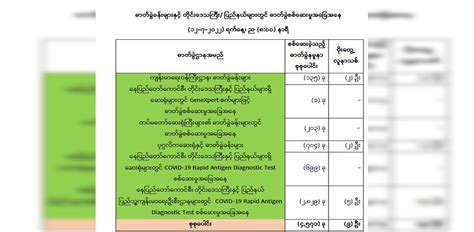 ကိုဗစ် ၁၉ ရောဂါပိုးတွေ့လူနာသစ် ကိုးဦးတွေ့ရှိ၊ ရောဂါပိုးတွေ့ရှိမှု သုည ဒသမ ၂ ရာခိုင်နှုန်းရှိ