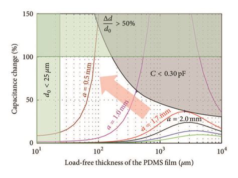 Design Range Allowing Enhanced Sensitivity Capacitive Microsensors To