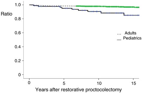 Long Term Outcomes And Sex Differences After Restorative Proctocolectomy In Pediatric Patients