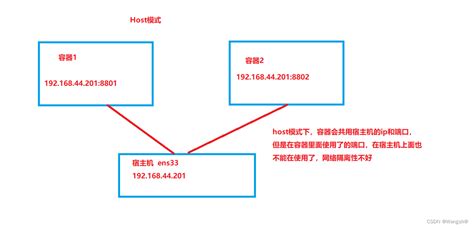 docker 容器的网络模式 docker network 查询容器用的哪种模式 csdn博客