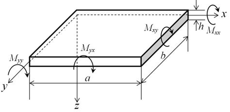 The Rectangular Plate Download Scientific Diagram