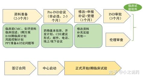 创新药研发基本流程 知乎