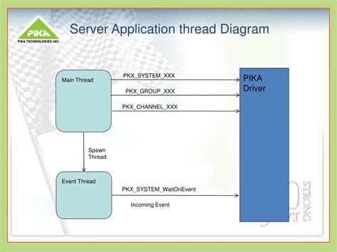 Ppt Pika Technologies Inc Rpc Clientserver Application Sample