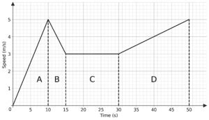 Speed Time Graphs Worksheets Questions And Revision MME