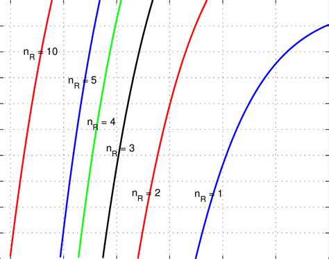 Secrecy Capacity In Bits S Hz Dimension Vs Energy Per Secret Bit E B N