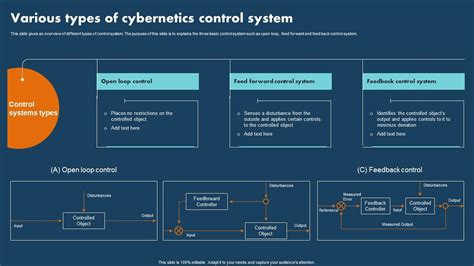 Operations Research Various Types Of Cybernetics Control System Ppt Slide