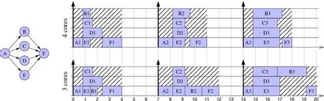 Example Of Dag Schedule Over 4 And 3 Cores The Processing Time Labeled