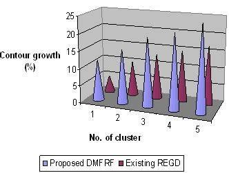 2 No Of Clusters Vs Contour Growth 2 Describes The Growth Of Contour Download Scientific