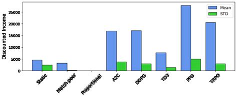episodic discounted income of three different baselines compared to the