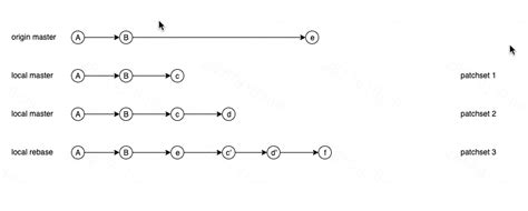 Git How To Compare The Diff Between Two Branches Excluding Rebase