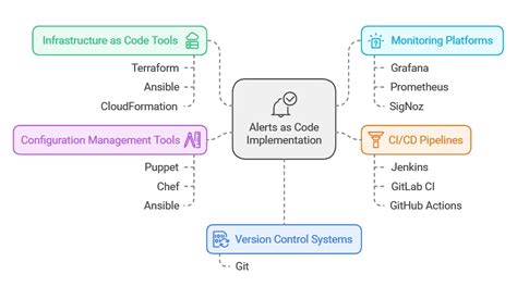 Implementing Alerts As Code Best Practices For Devops Signoz