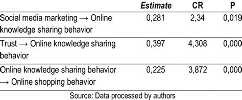 Standardized Regression Weights Download Scientific Diagram