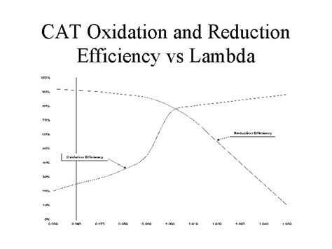 Lambda Calculation From Exhaust Gas Measurements Determining How