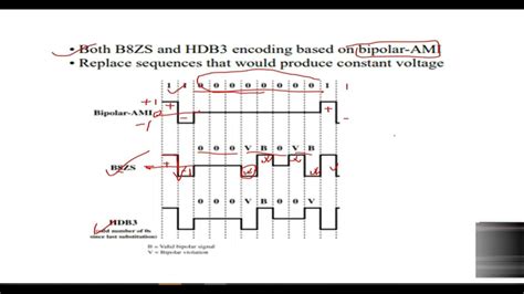 Line Codes And Spectra Bipolar Ami B8zs Hdb3 Principles Of
