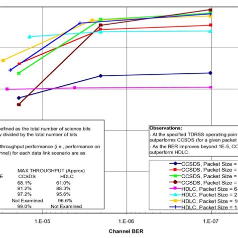 Throughput Versus Ber For The Uncoded Test Cases Download Scientific