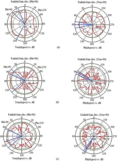 Two‐dimensional Radiation Patterns Of The Proposed One In Between Download Scientific Diagram