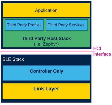 How To Build A STM32WB0 Bluetooth Low Energy Project Stm32mcu