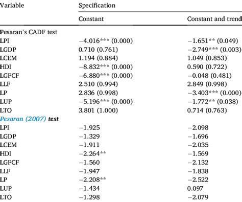 Panel Unit Root Tests In Presence Of Cross Section Dependence Download Scientific Diagram