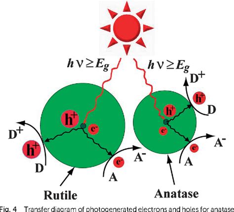 Figure 4 From New Understanding Of The Difference Of Photocatalytic Activity Among Anatase