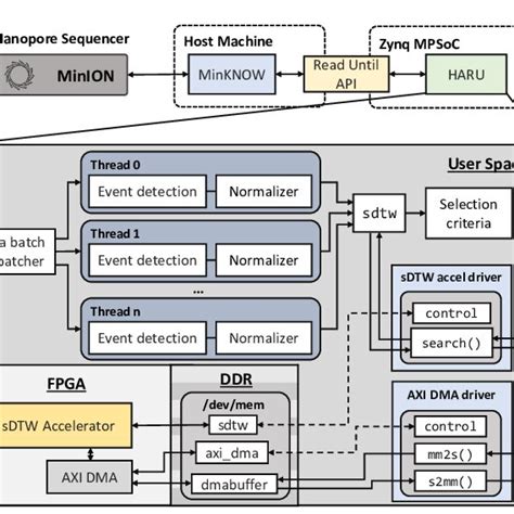 Line Buffer And Window Buffer Architecture This Figure Illustrates An Download Scientific
