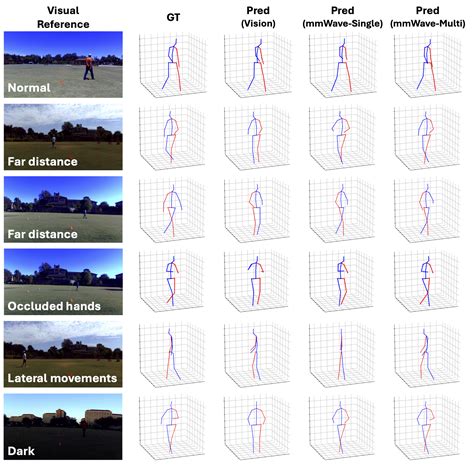 Mvdoppler Pose Multi Modal Multi View Mmwave Sensing For Long Distance
