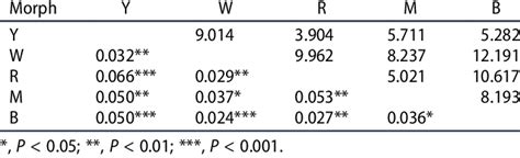 Pairwise Comparison Of F St Below The Diagonal And Nm Above The