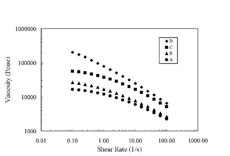 3 Viscosity Data At 200 C For The Four Polyethylene Resins Download Scientific Diagram