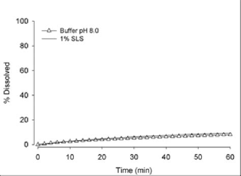 Dissolution Profiles Of Ketoprofen Suppositories Using The Usp Basket