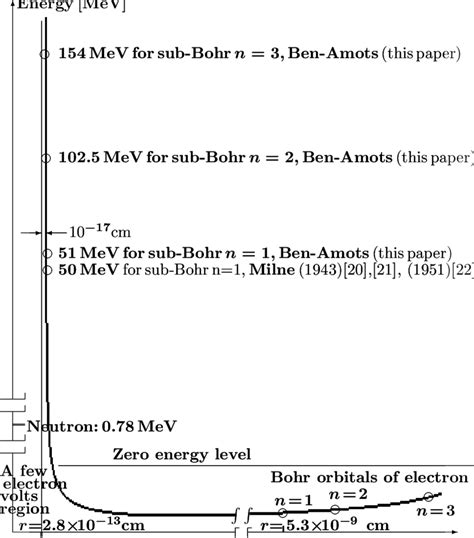 Energy Dependence On The Distance R Between A Proton And An Electron