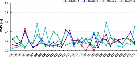 Rms For Gps Satellite Dcb Differences Between Single Leo Solutions And Download Scientific