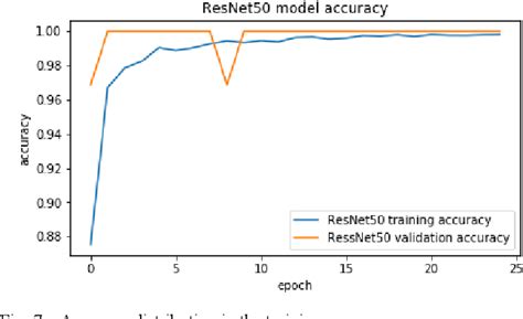 Figure 10 From Transfer Learning Based Plant Diseases Detection Using Resnet50 Semantic Scholar