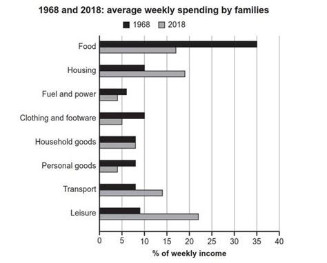 The Bart Chart Below Gives Information About How Families In One Country Spent Their Weekly