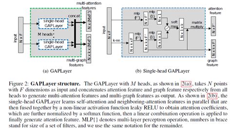 论文笔记：（2019）gapnet Graph Attention Based Point Neural Network For Exploiting Local Feature Of