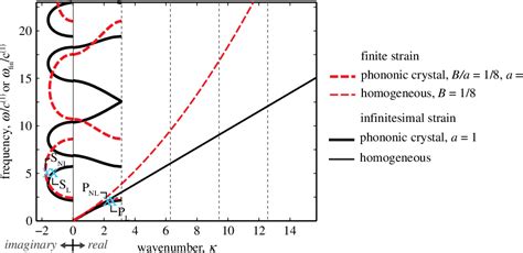 Figure 3 From Nonlinear Bloch Waves And Balance Between Hardening And Softening Dispersion