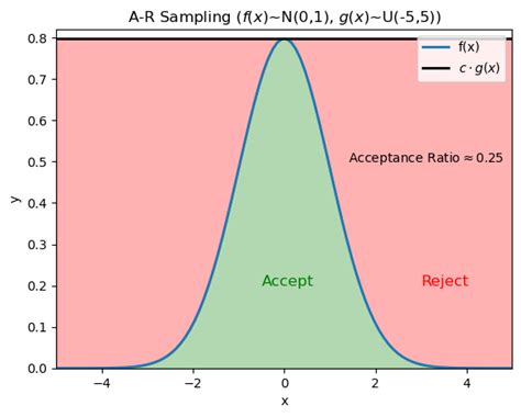 Acceptance Rejection Sampling Method Illustrated With Python By