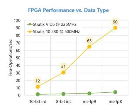 Microsoft Takes Fpga Powered Deep Learning To The Next Level Top500