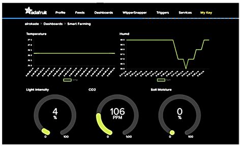 Intelligent Data Analytics Framework For Precision Farming Using IoT And Regressor Machine