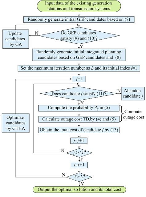 Procedure Of The Proposed Optimization Method Download Scientific Diagram