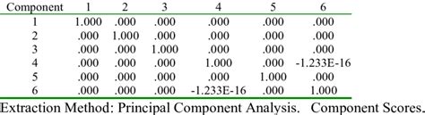 Component Score Covariance Matrix Download Table