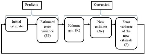 Stages Of Kalman Filtering Download Scientific Diagram