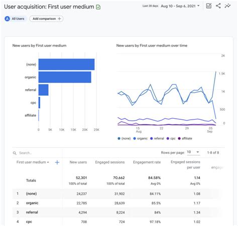 How To Use Google Analytics For Beginners